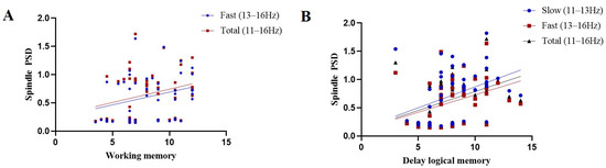 Jcm Free Full Text Sleep Spindle Characteristics And Relationship