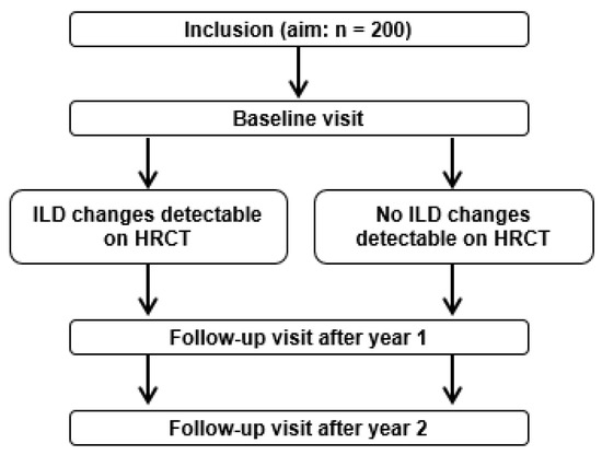 Optimizing Screening for Early Disease Detection in Familial Pulmonary ...