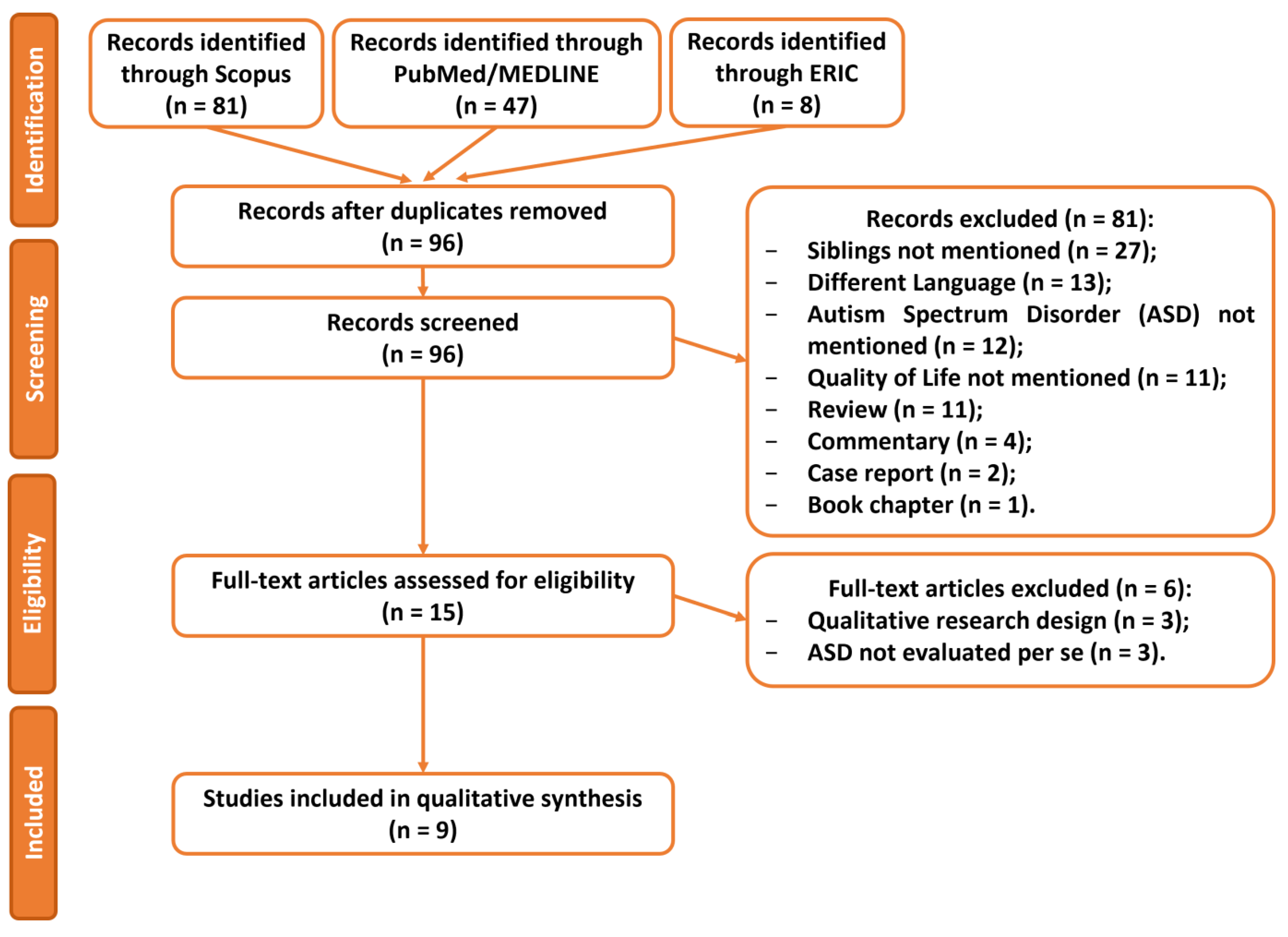 The Quality of Life among Siblings of Autistic Individuals: A Scoping ...