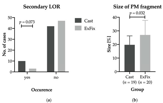 Comparing Temporary Immobilization Using Cast and External Fixator in ...