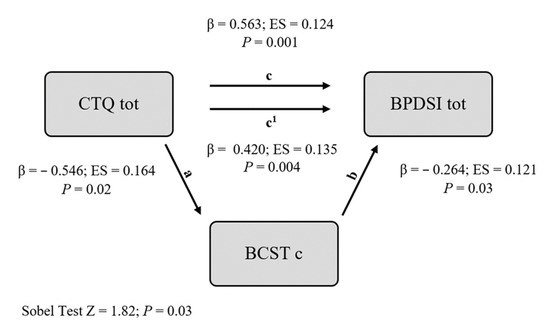 The Role of Cognitive Deficits in Borderline Personality Disorder with ...