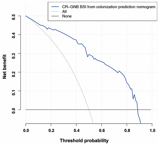 Development and Assessment of a Novel Predictive Nomogram to Predict the Risk of Secondary CR ...