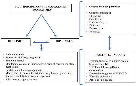 Acute Heart Failure: Diagnostic–Therapeutic Pathways and Preventive ...