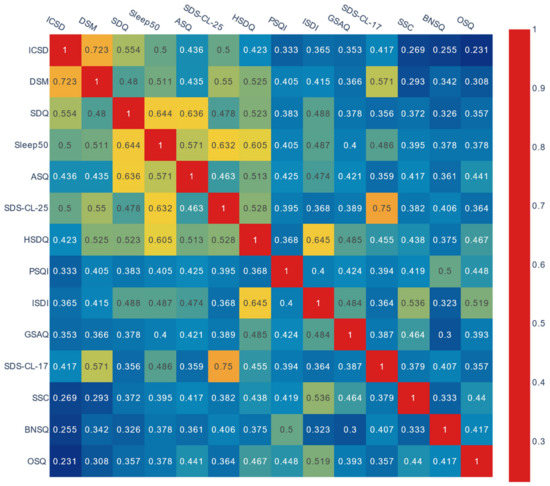 JCM | Free Full-Text | Systematic Item Content and Overlap Analysis of ...
