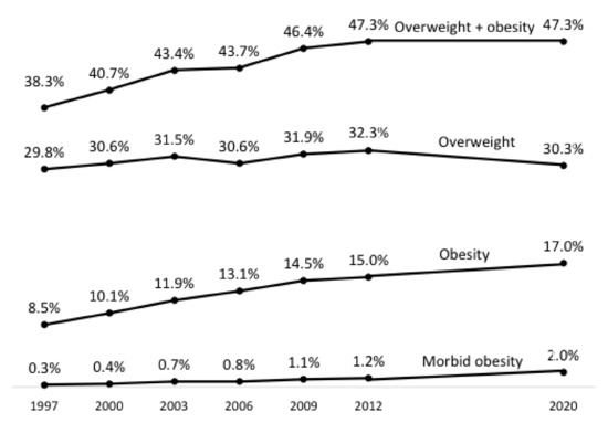 Prevalence of Overweight and Obesity in France: The 2020 Obepi-Roche ...
