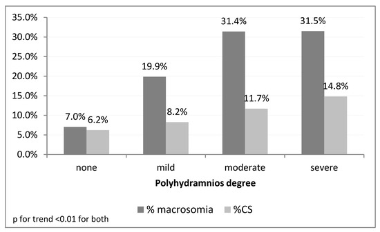 Term Idiopathic Polyhydramnios, and Labor Complications