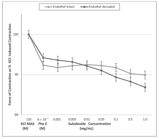 Sulodexide Develops Contraction in Human Saphenous Vein via Endothelium ...