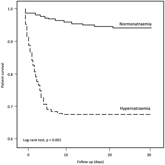 Epidemiology and Outcomes of Hypernatraemia in Patients with COVID-19—A ...