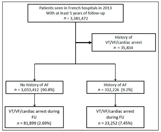 Atrial Fibrillation and the Risk of Ventricular Arrhythmias and Cardiac ...