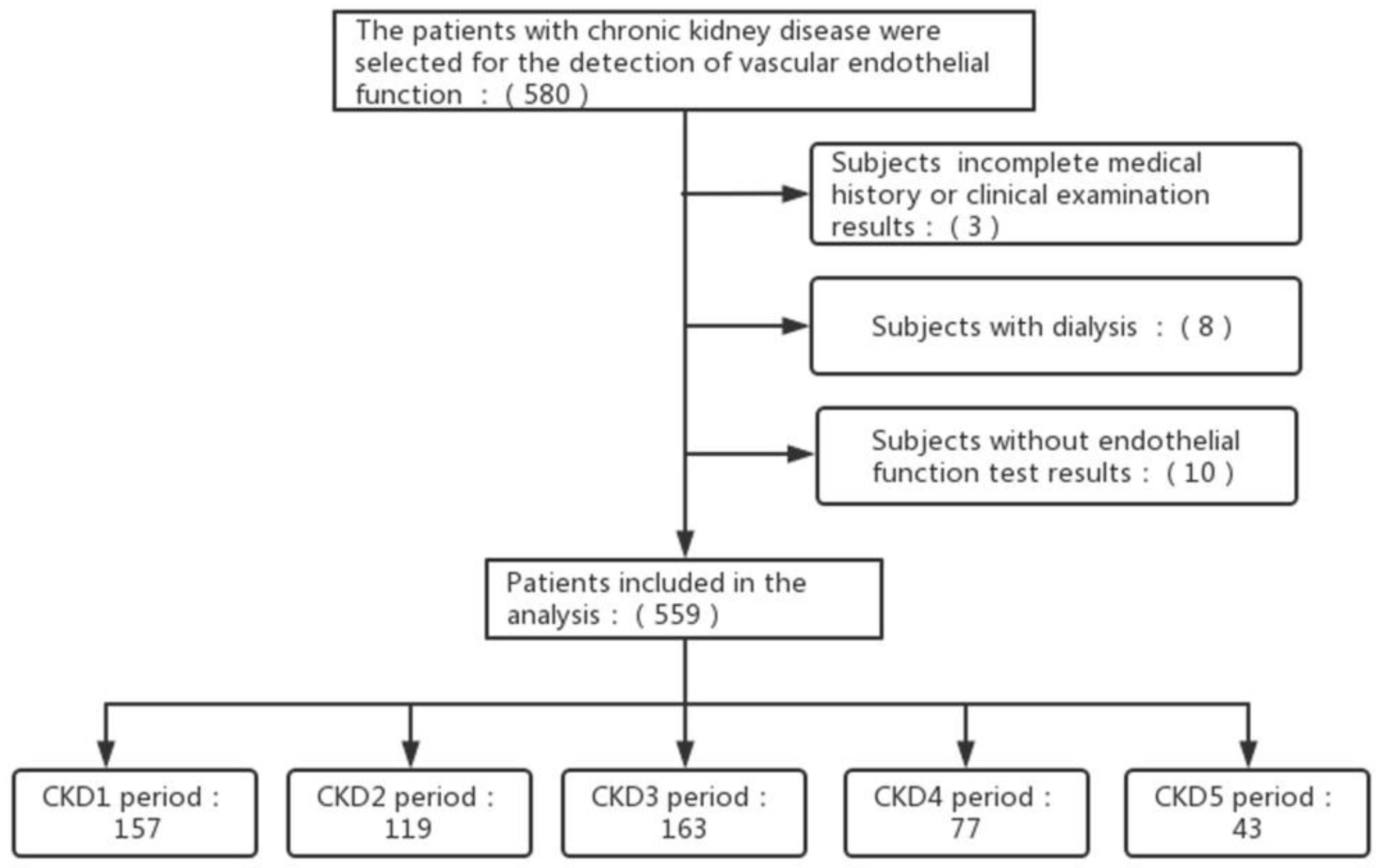 Clinical Factors Associated with Arterial Stiffness in Chronic Kidney ...
