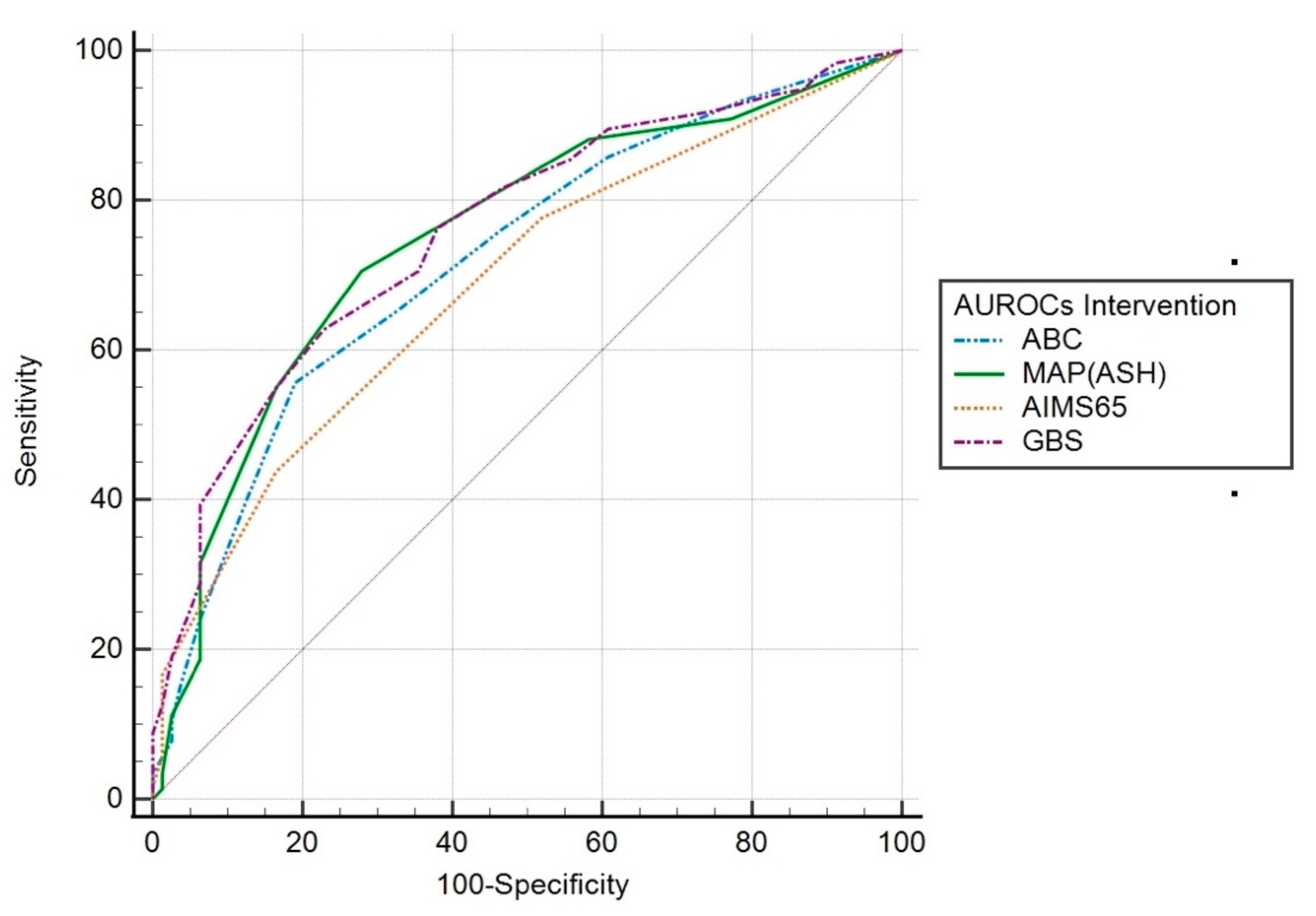 Performance of the New ABC and MAP(ASH) Scores in the Prediction of ...