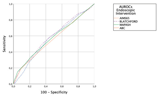 Performance of the New ABC and MAP(ASH) Scores in the Prediction of ...