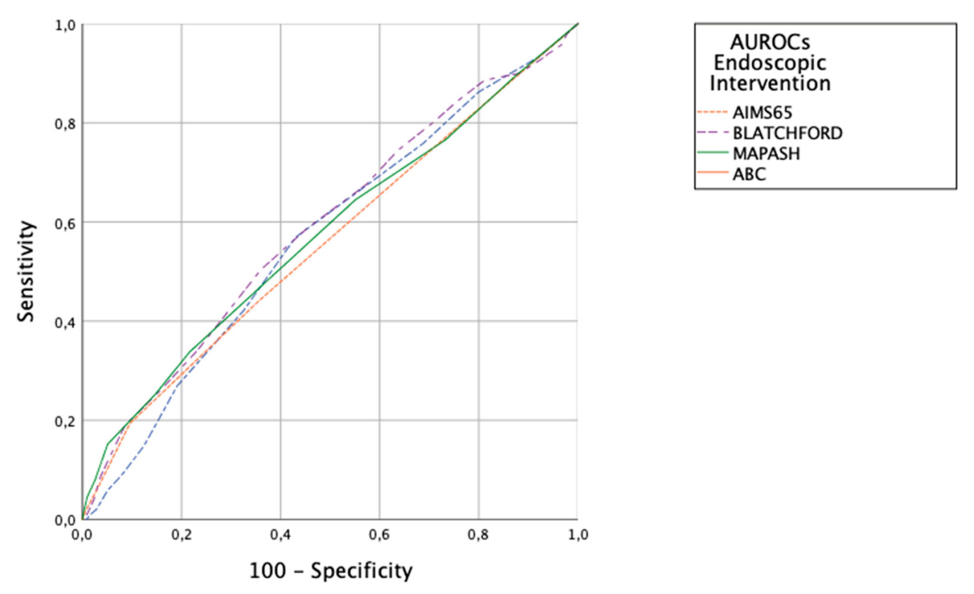 Performance of the New ABC and MAP(ASH) Scores in the Prediction of ...