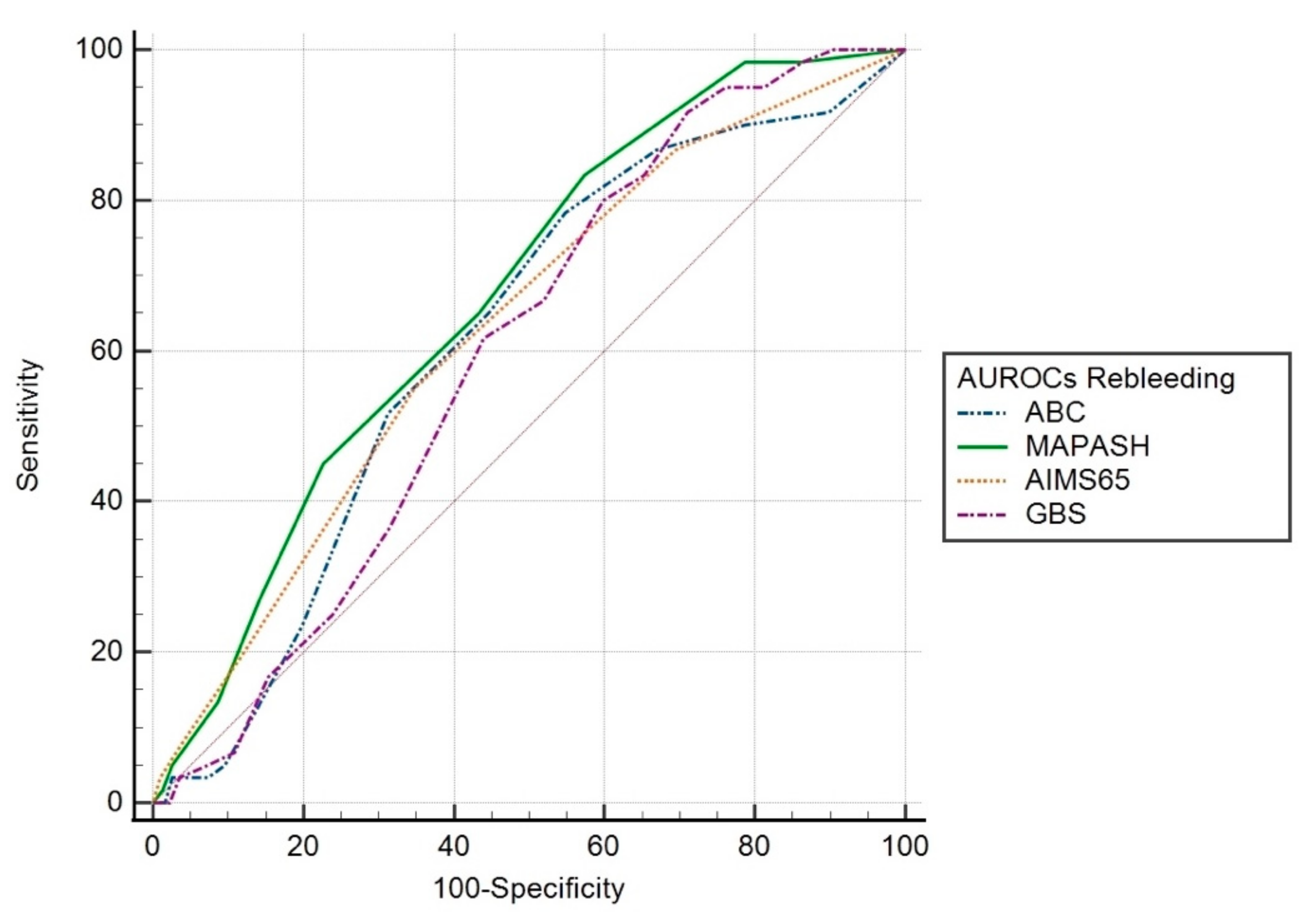 Performance of the New ABC and MAP(ASH) Scores in the Prediction of ...