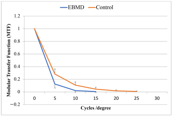 Acuity and Quality of Vision in Eyes with Epithelial Basement Membrane ...