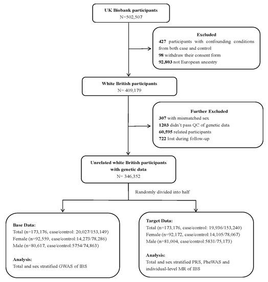 The Causal Association of Irritable Bowel Syndrome with Multiple Disease Outcomes: A Phenome ...