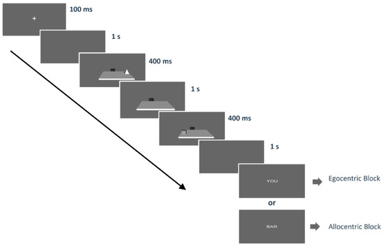 The Role of Temporal Order in Egocentric and Allocentric Spatial ...