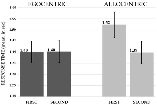 The Role of Temporal Order in Egocentric and Allocentric Spatial ...