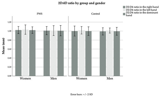 An Exploratory Analysis on the 2D:4D Digit Ratio and Its Relationship with Social Responsiveness ...
