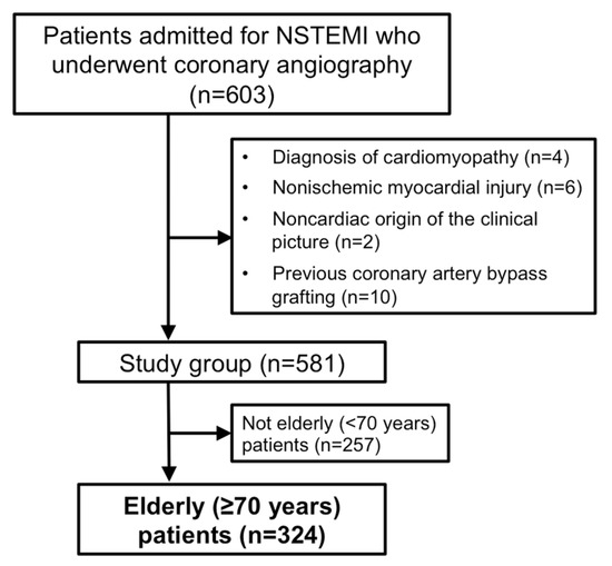 JCM | Free Full-Text | Clinical Predictors and Prognosis of Myocardial Infarction with Non ...