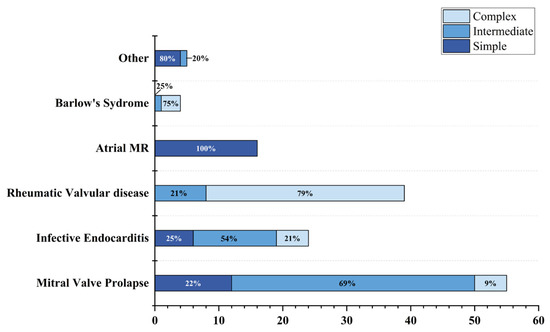 JCM | Free Full-Text | Prediction of Surgical Approach in Mitral Valve ...