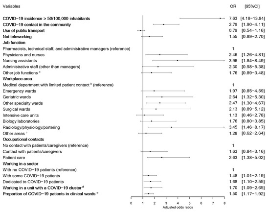 JCM | Free Full-Text | The Relative Contributions of Occupational and ...