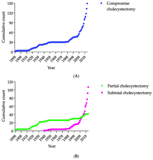 Review of the Literature on Partial Resections of the Gallbladder, 1898 ...