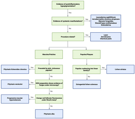 Post-Inflammatory Hypopigmentation: Review of the Etiology, Clinical ...