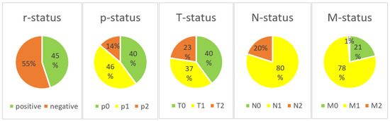 Impact and Modification of the New PJI-TNM Classification for ...