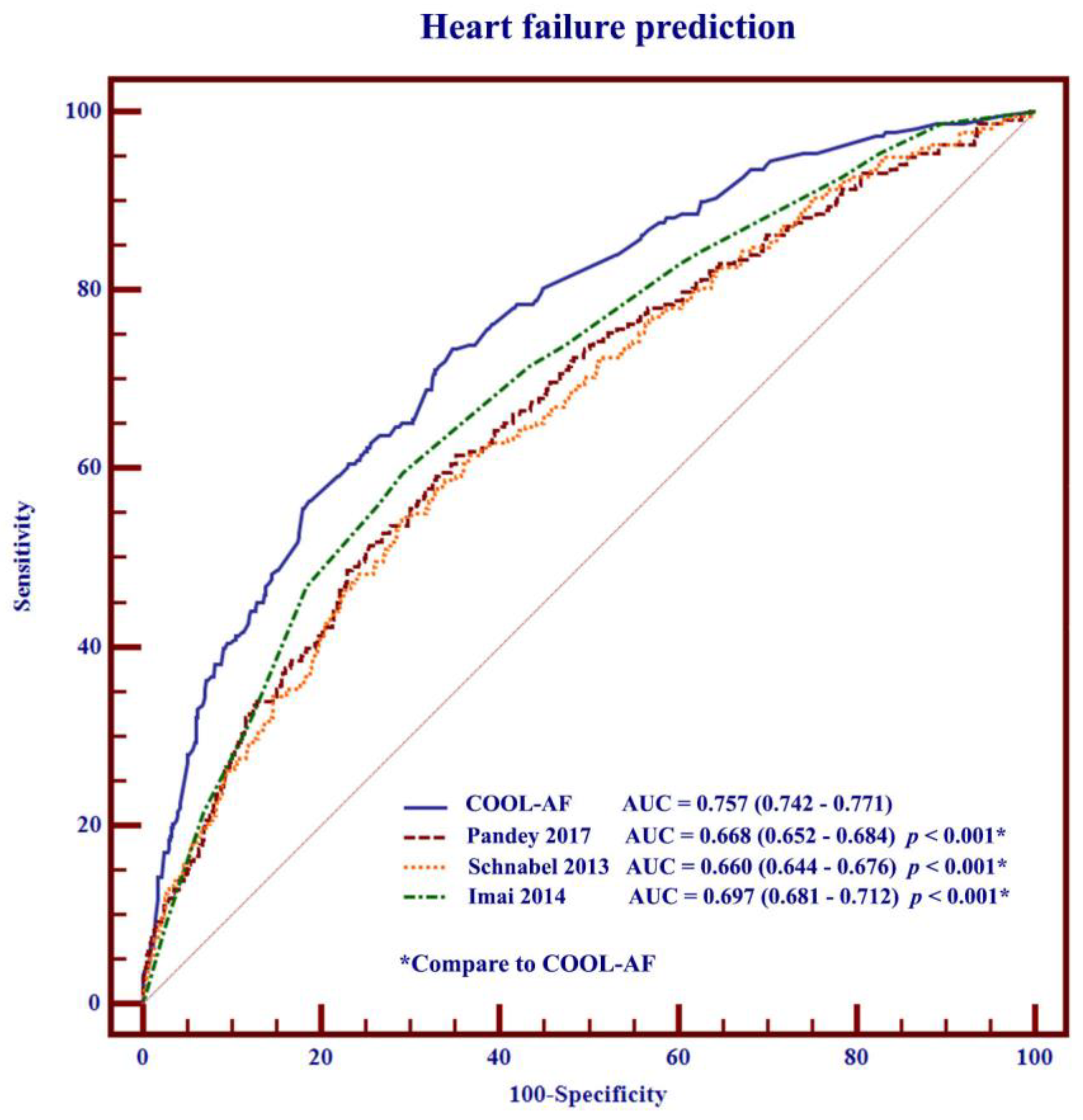 Predicting Heart Failure in Patients with Atrial Fibrillation: A Report from the Prospective ...