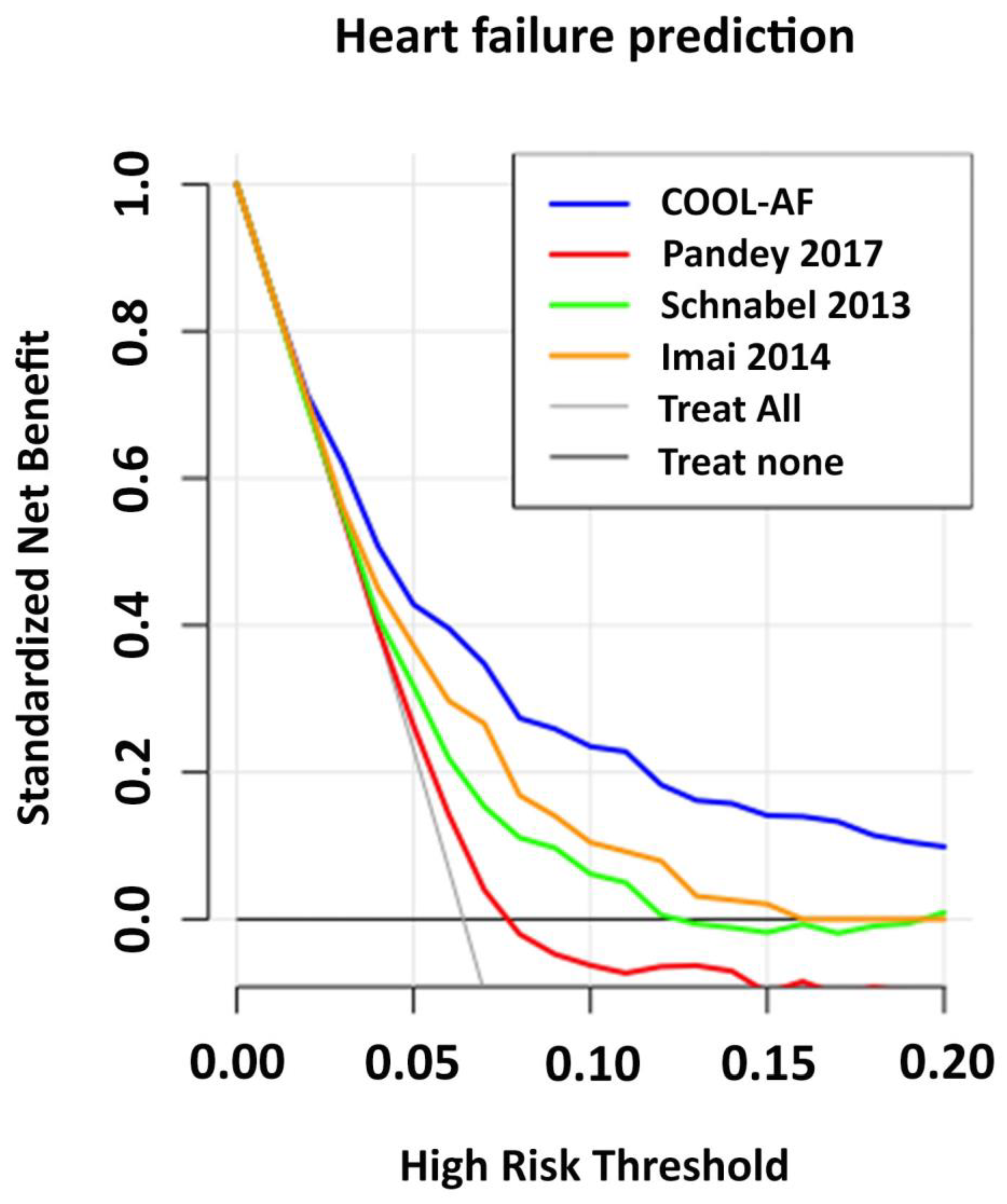 Predicting Heart Failure in Patients with Atrial Fibrillation: A Report from the Prospective ...