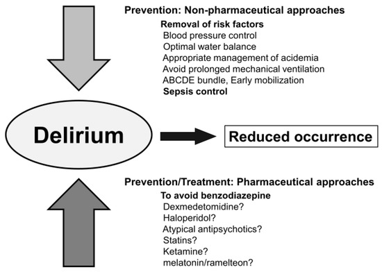 Sepsis-Associated Delirium: A Narrative Review