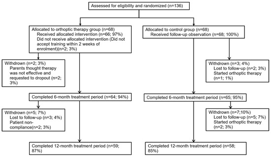 The Effects of Orthoptic Therapy on the Surgical Outcome in Children ...