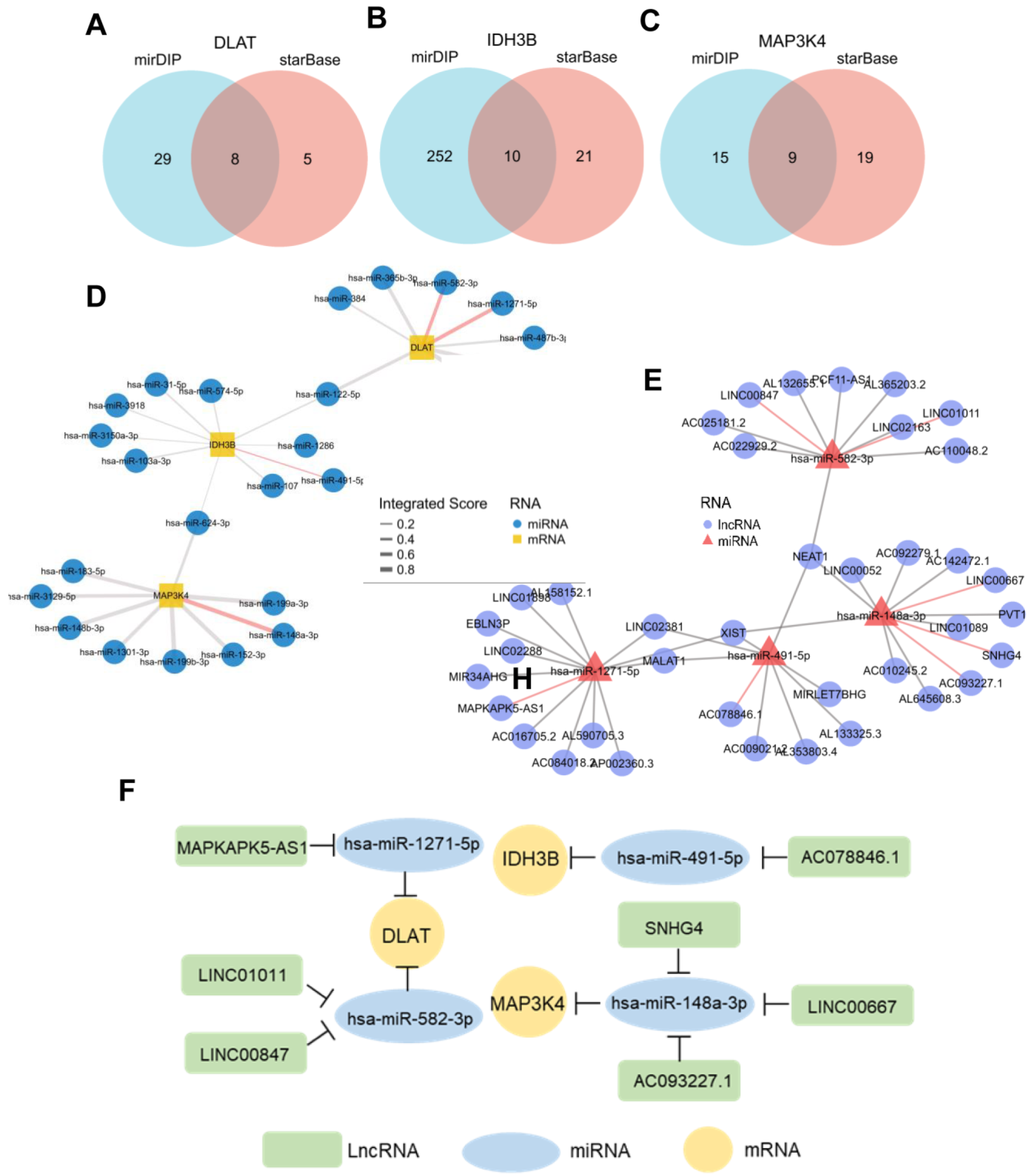 A Multi-Omics Analysis of NASH-Related Prognostic Biomarkers Associated ...