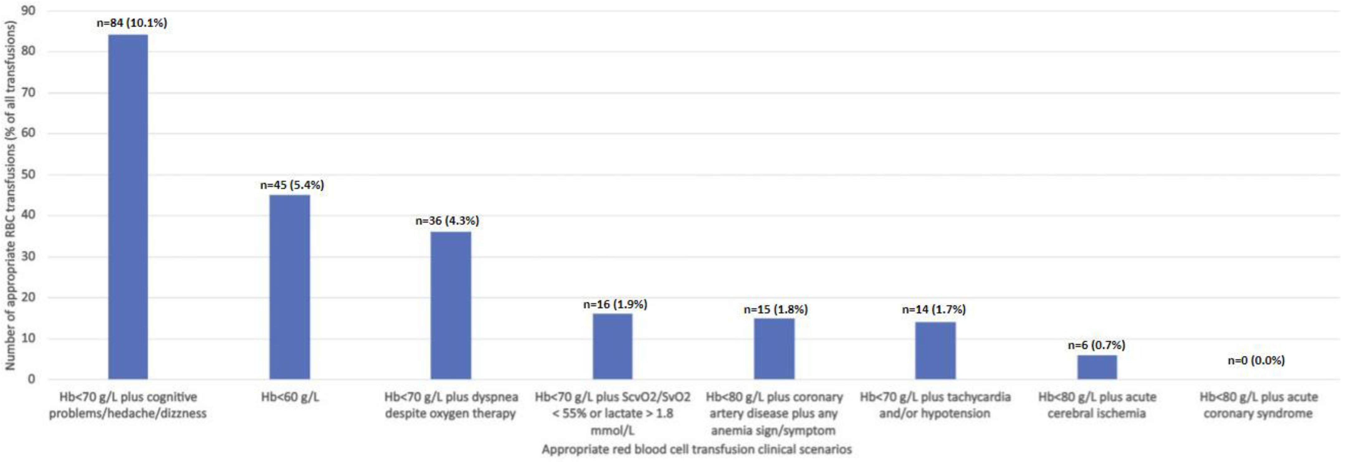 JCM | Free Full-Text | Appropriateness of Allogeneic Red Blood Cell ...