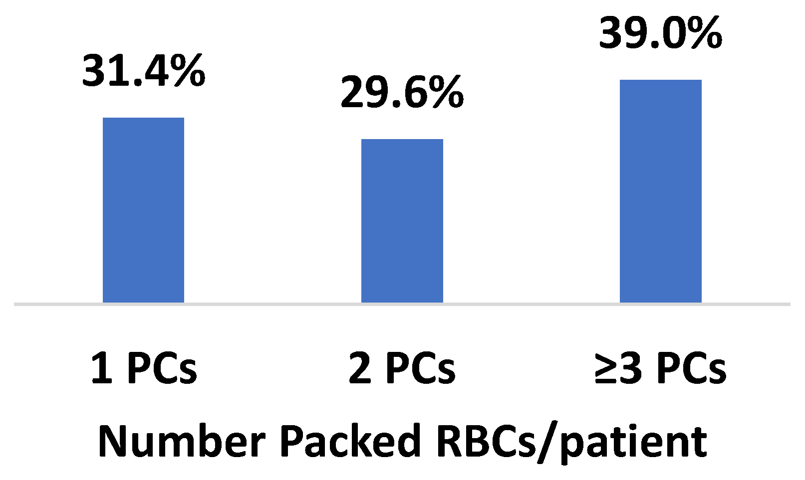 Outcomes of Patients Treated with Blood Transfusion in a Contemporary ...