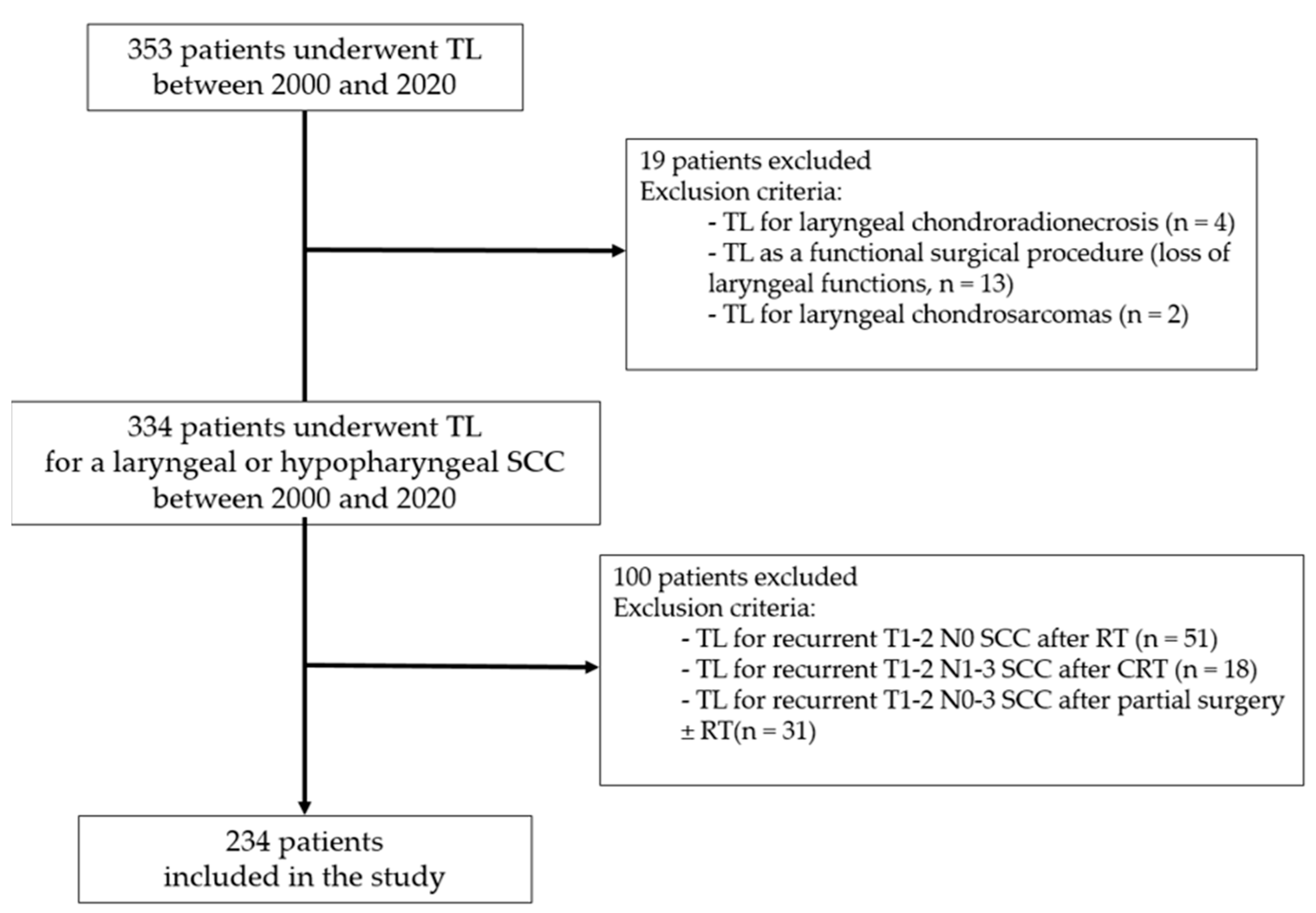 JCM | Free Full-Text | Salvage vs. Primary Total Laryngectomy in ...