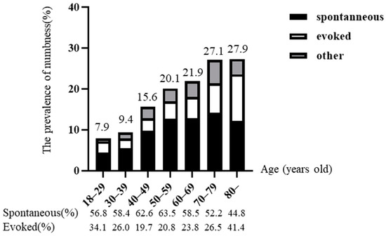 The Relationship between Numbness and Quality of Life