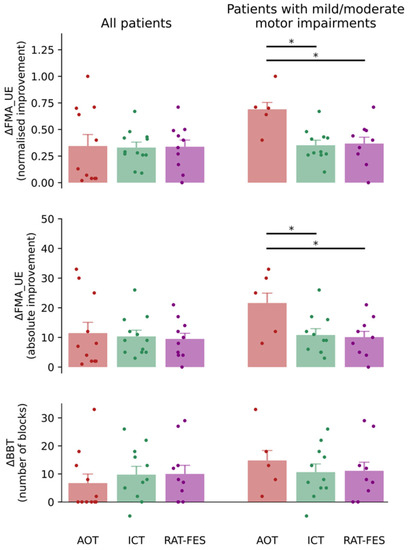 Action Observation Therapy for Arm Recovery after Stroke: A Preliminary ...