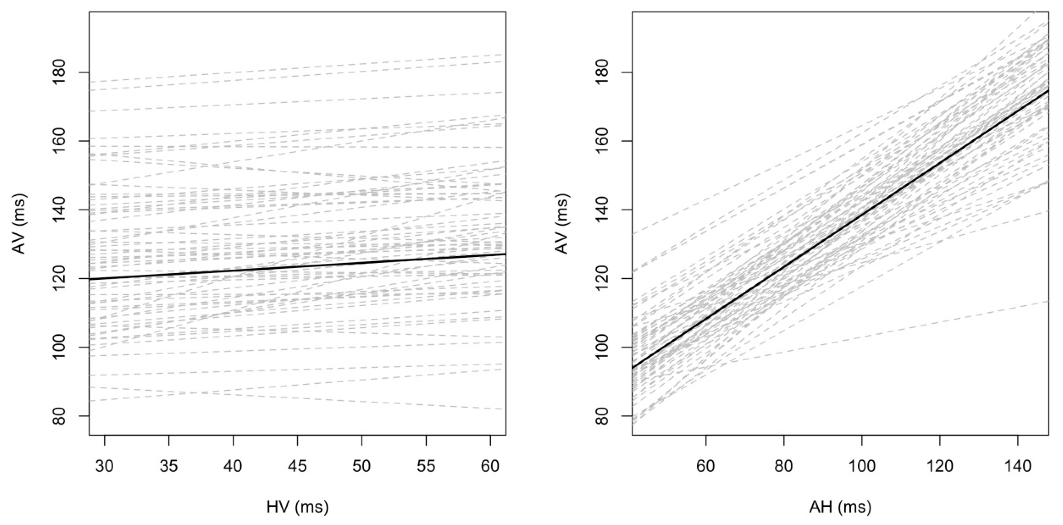 JCM | Free Full-Text | Dependence of the Atrioventricular Conduction ...