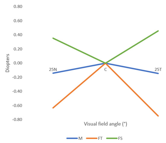 Peripheral Refraction and Visual Function of Novel Perifocal Ophthalmic ...