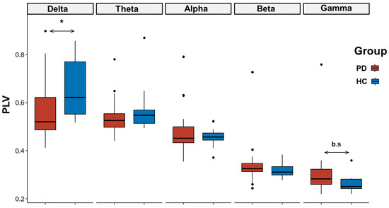 Quantitative High Density EEG Brain Connectivity Evaluation in ...