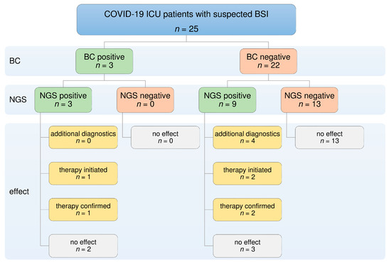 Next-Generation Sequencing in Critically Ill COVID-19 Patients with Suspected Bloodstream ...