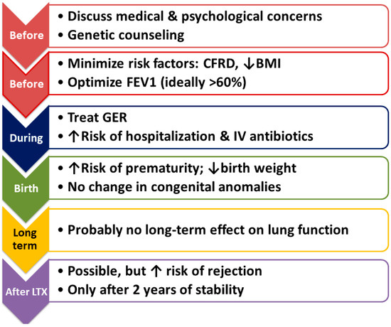 Pregnancy in Cystic Fibrosis—Past, Present, and Future