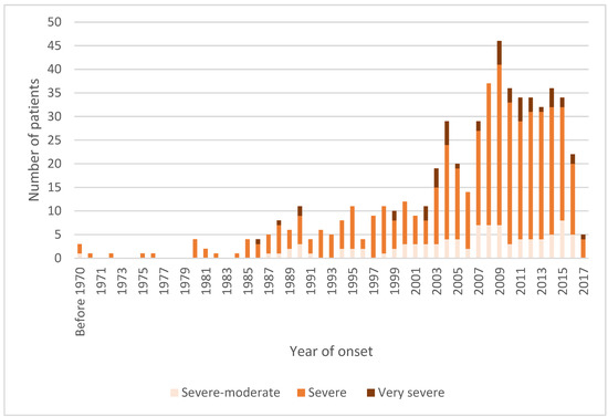 Severe and Very Severe Myalgic Encephalopathy/Chronic Fatigue Syndrome ...