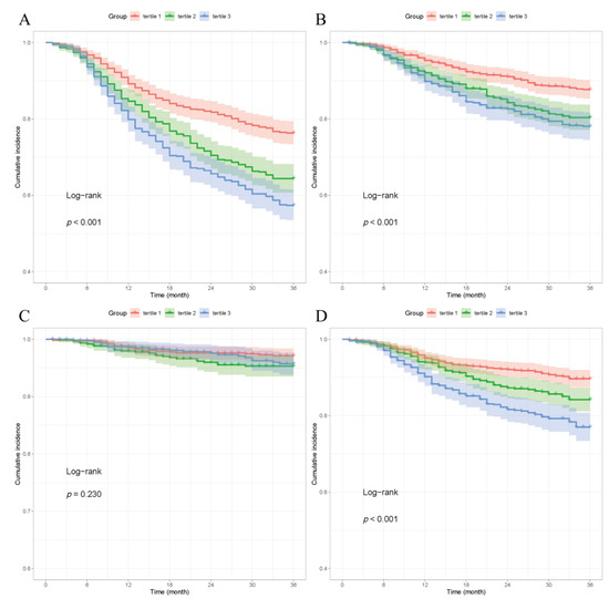 Red Blood Cell Distribution Width: A Risk Factor for Prognosis in ...