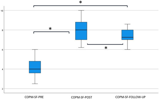 The Effect of Bimanual Intensive Functional Training on Somatosensory ...