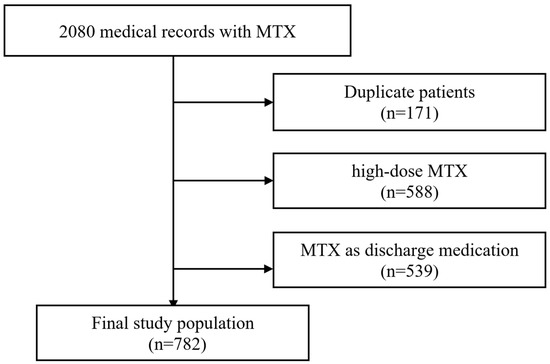 Predicting Hepatotoxicity Associated with Low-Dose Methotrexate Using Machine Learning
