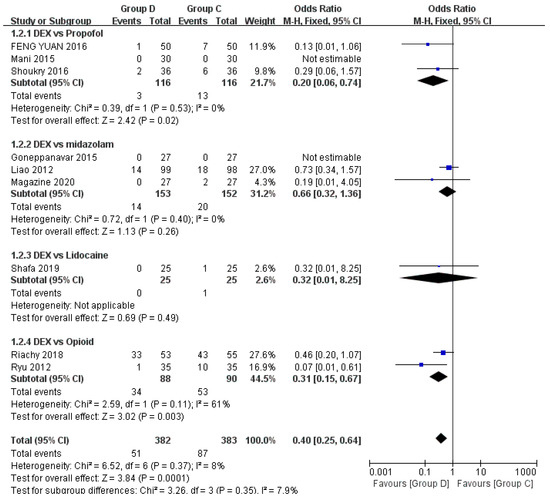 Safety and Efficacy of Dexmedetomidine for Bronchoscopy: A Systematic ...