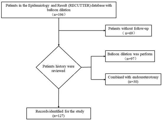 Analysis of the Efficacy and Risk Factors for Failure of Balloon ...